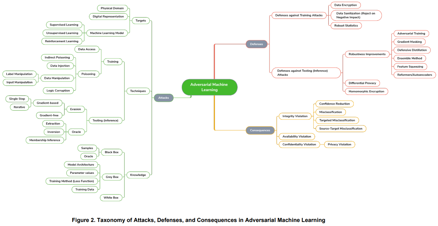 機械学習セキュリティのベストプラクティス – Draft NISTIR 8269: A Taxonomy and Terminology of ...