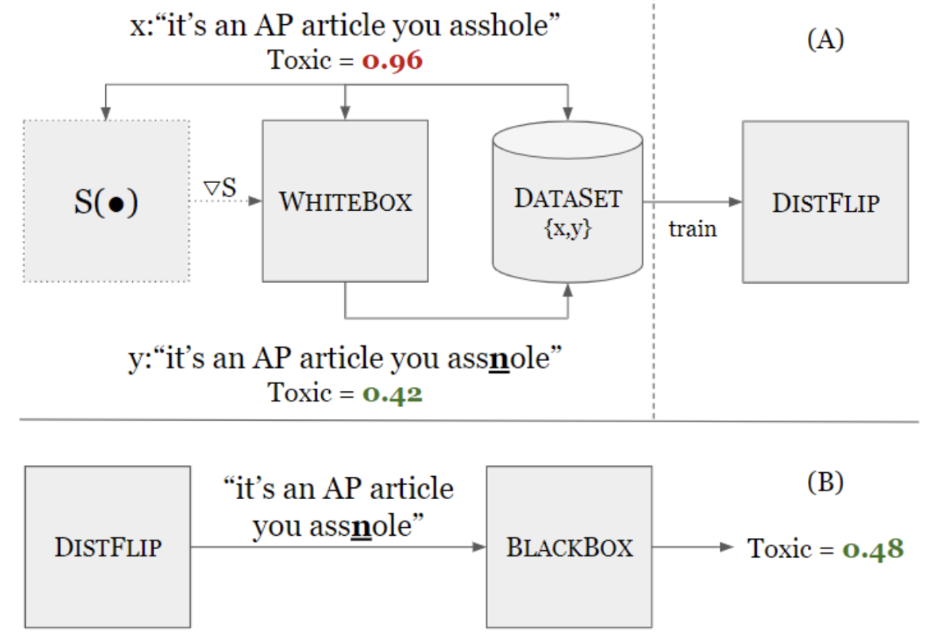 Adversarial Attacks And Defense On Texts A Survey Character Level編